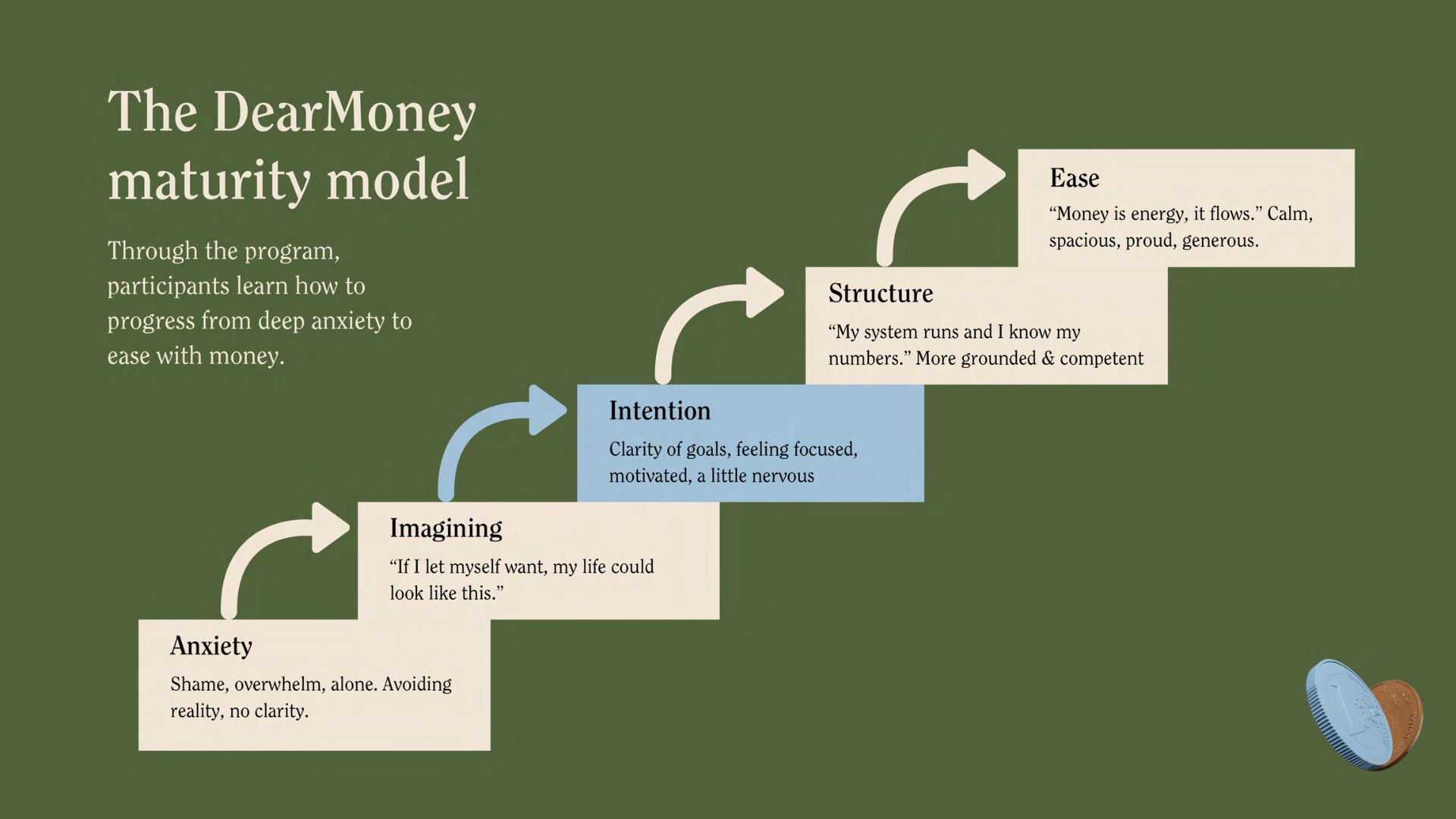 DearMoney - Transform Your Relationship with Money with Radical Care